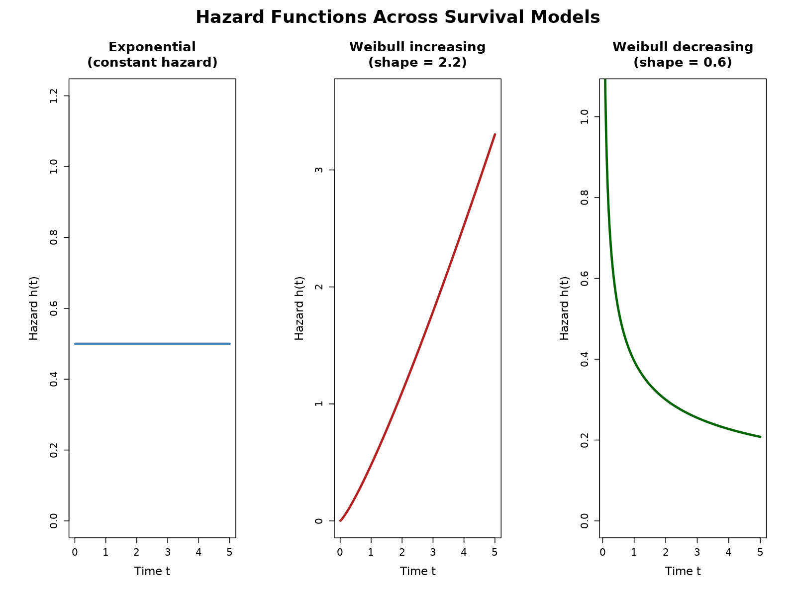 How to Interpret the Hazard Function | MetricGate