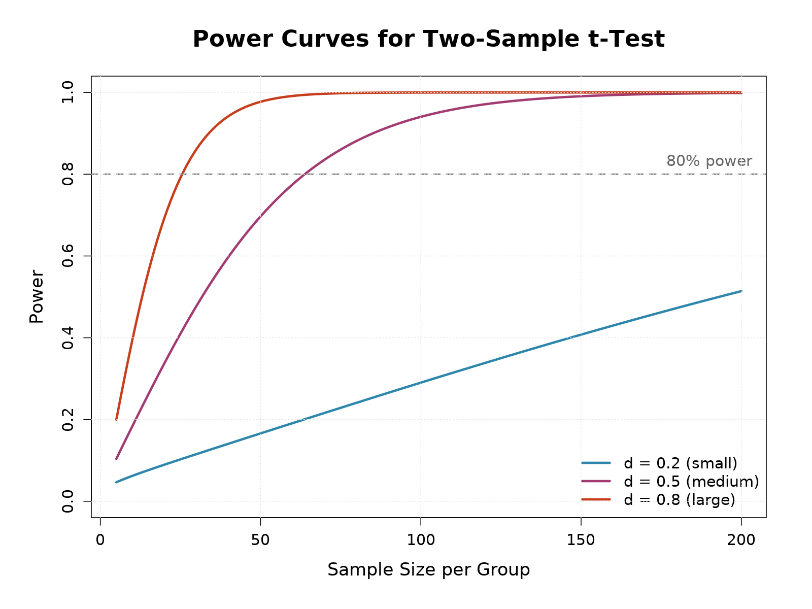 Power Analysis in R: A Step-by-Step Tutorial | MetricGate