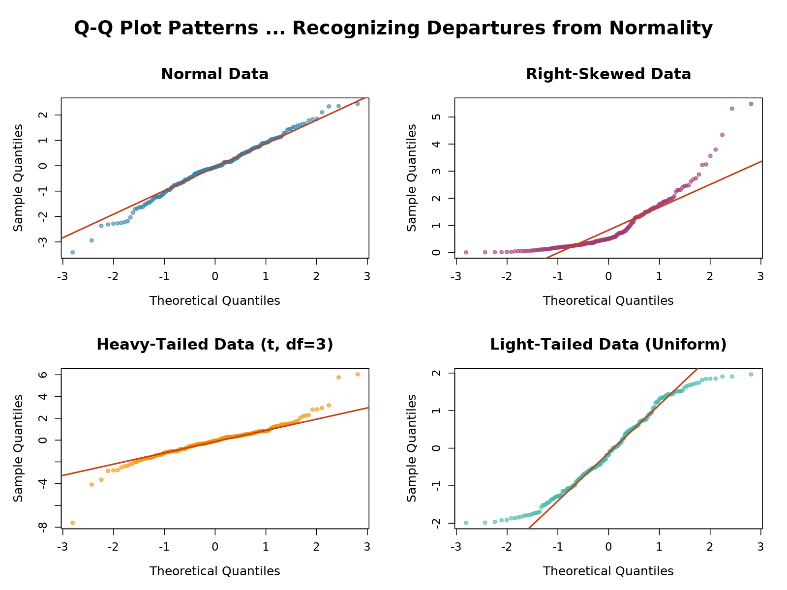 How to Read a QQ Plot: Normality at a Glance | MetricGate