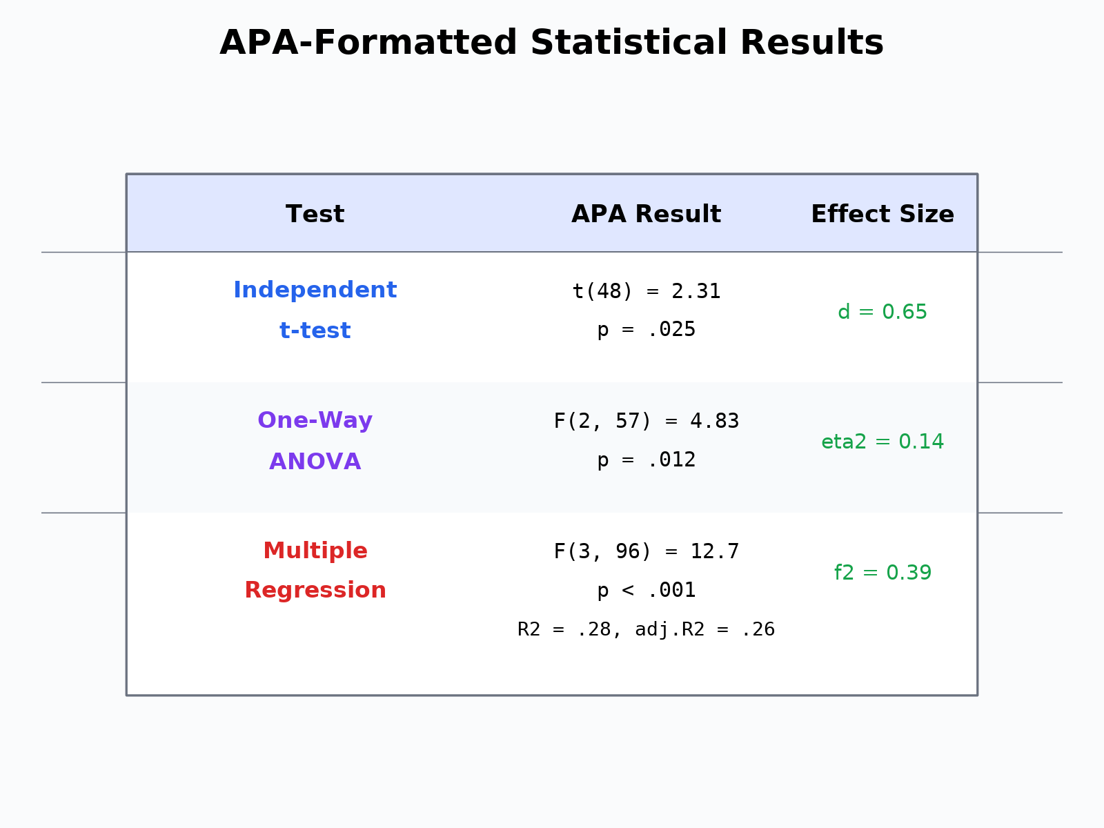 How to Report Statistical Results in APA Format | MetricGate