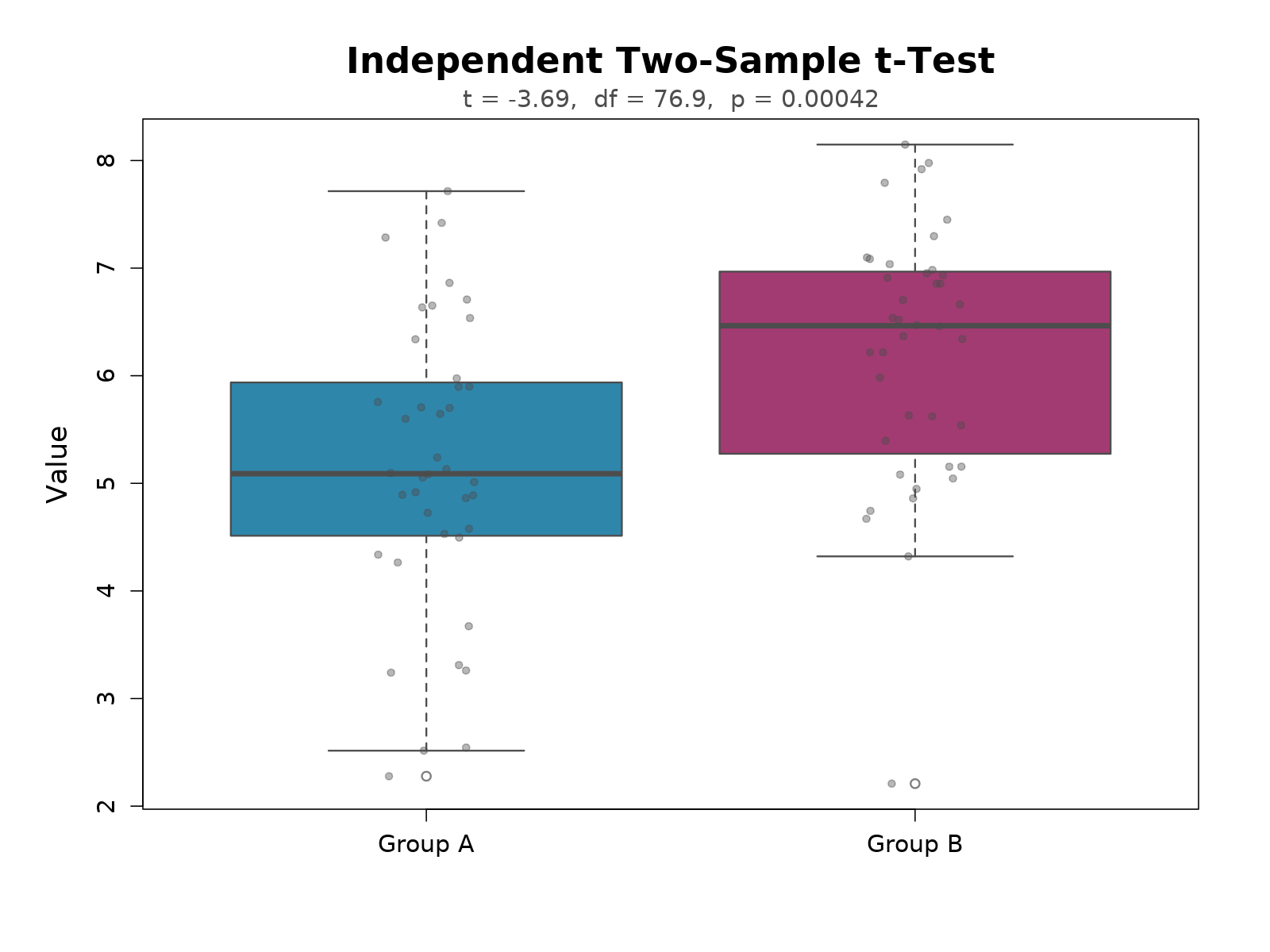 T-Test in R: Complete Guide | MetricGate