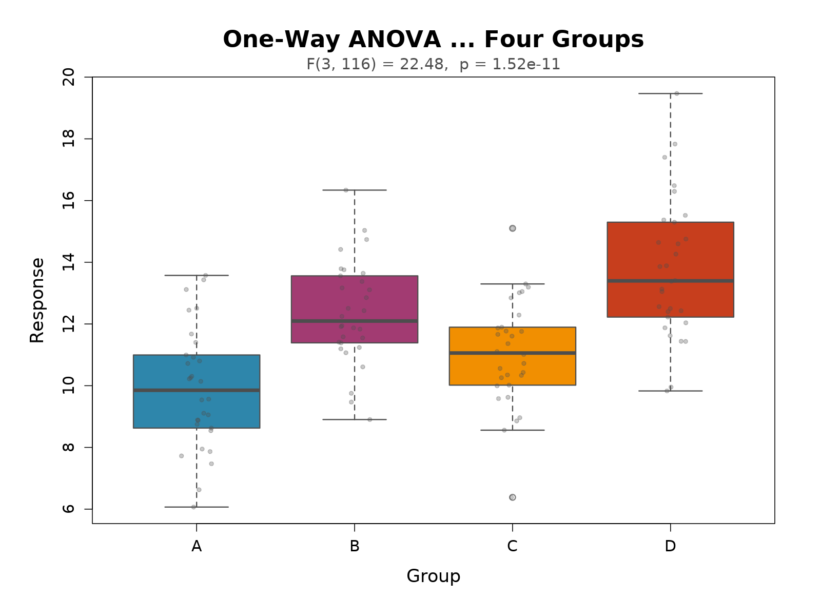 ANOVA in R: A Complete Guide | MetricGate