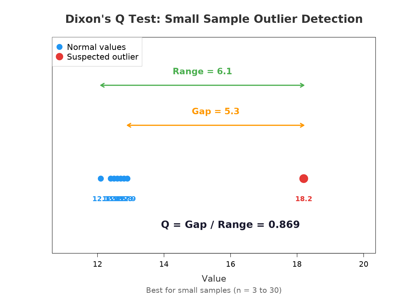 How to Run Dixon's Q Test in R | MetricGate