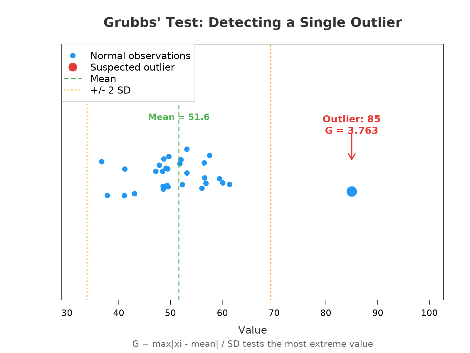 How to Run Grubbs' Test in R | MetricGate