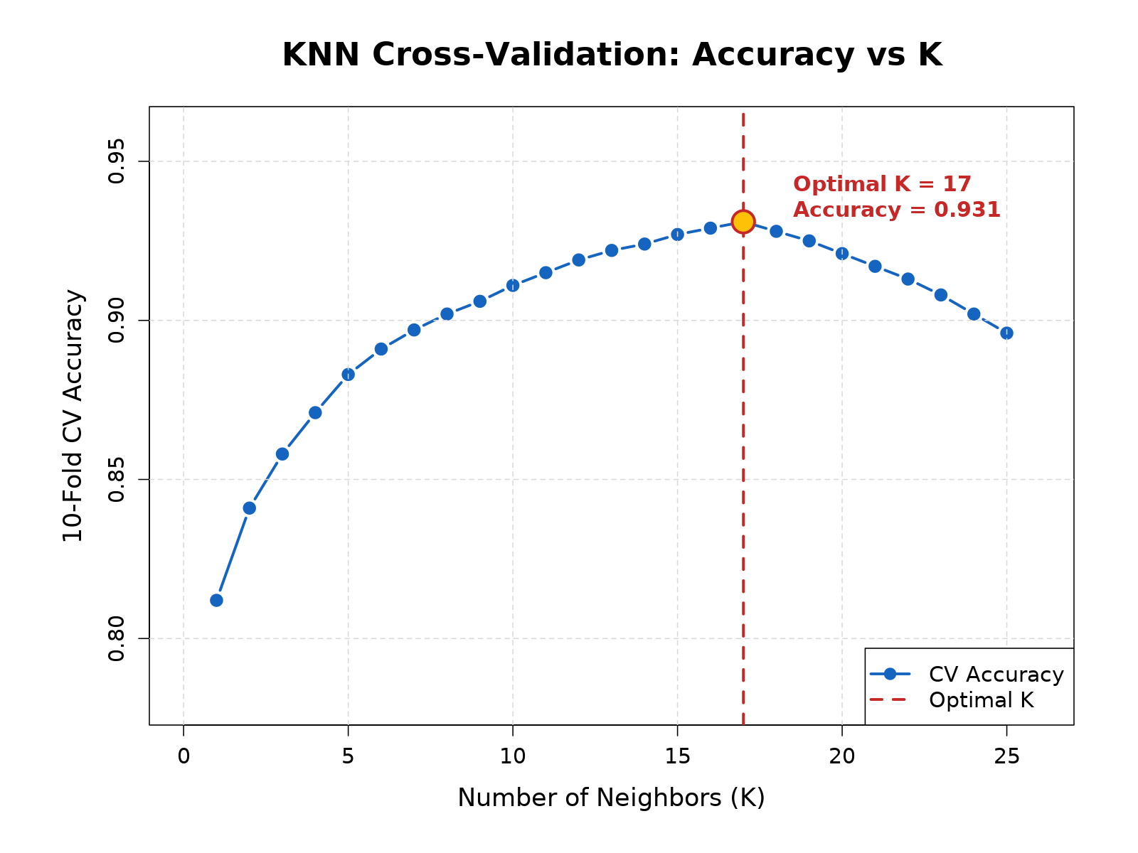How to Run K-Nearest Neighbors in R | MetricGate