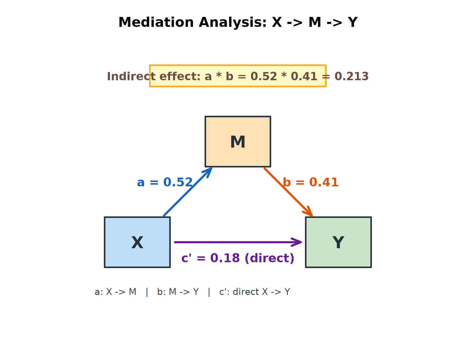 How to Run Mediation Analysis in R | MetricGate
