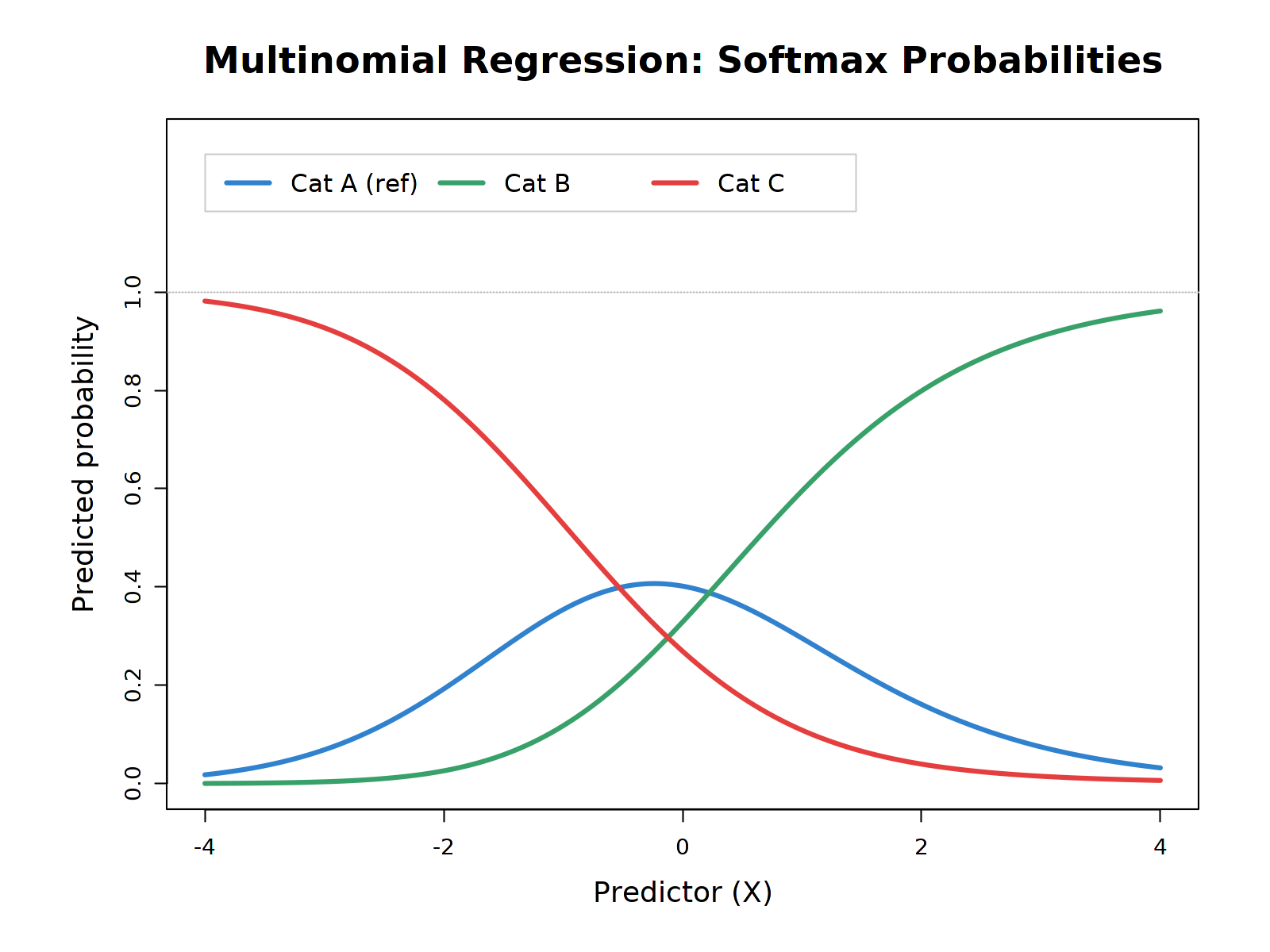 How to Run Multinomial Logistic Regression in R | MetricGate