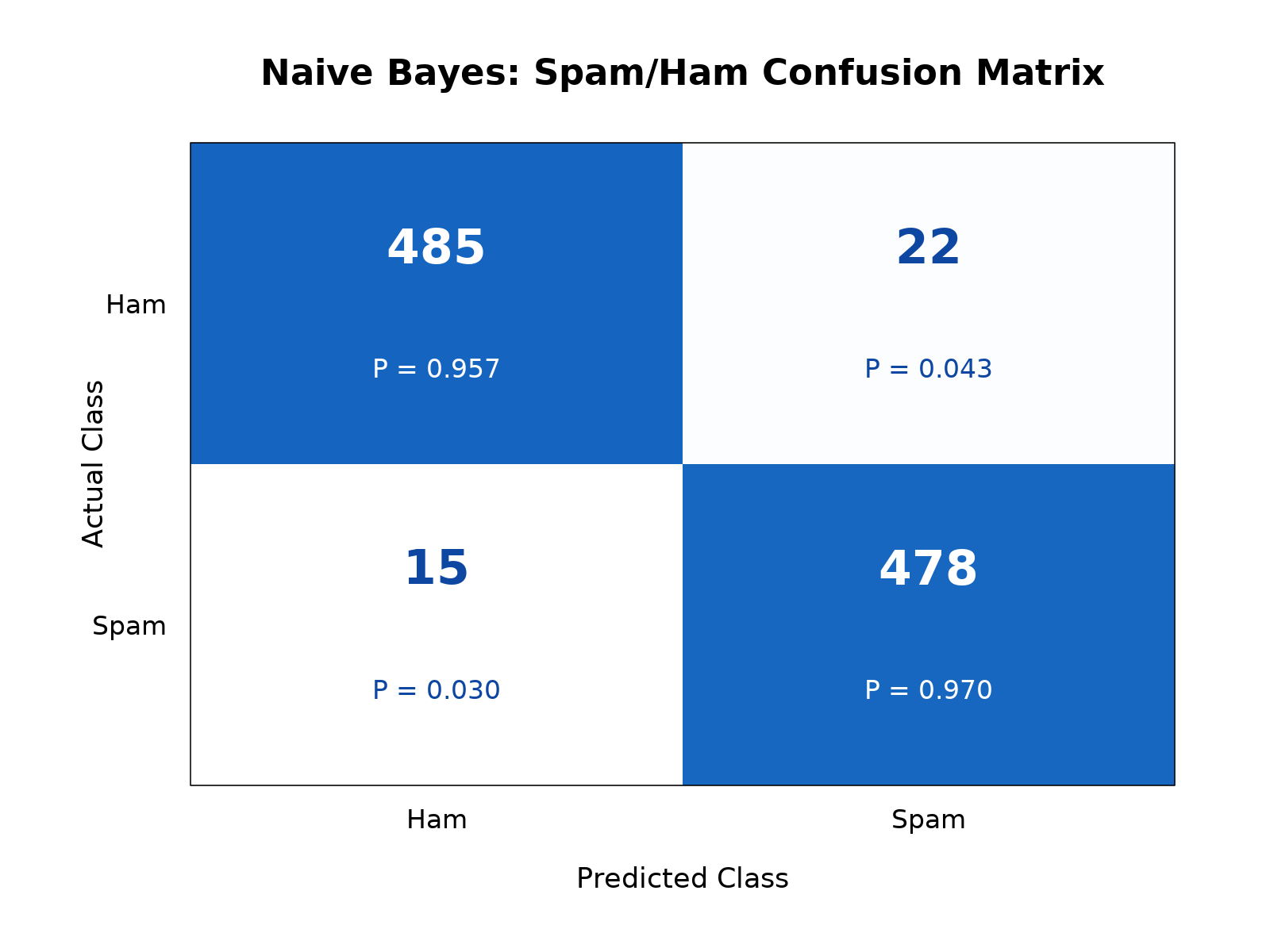 How to Run Naive Bayes Classification in R | MetricGate