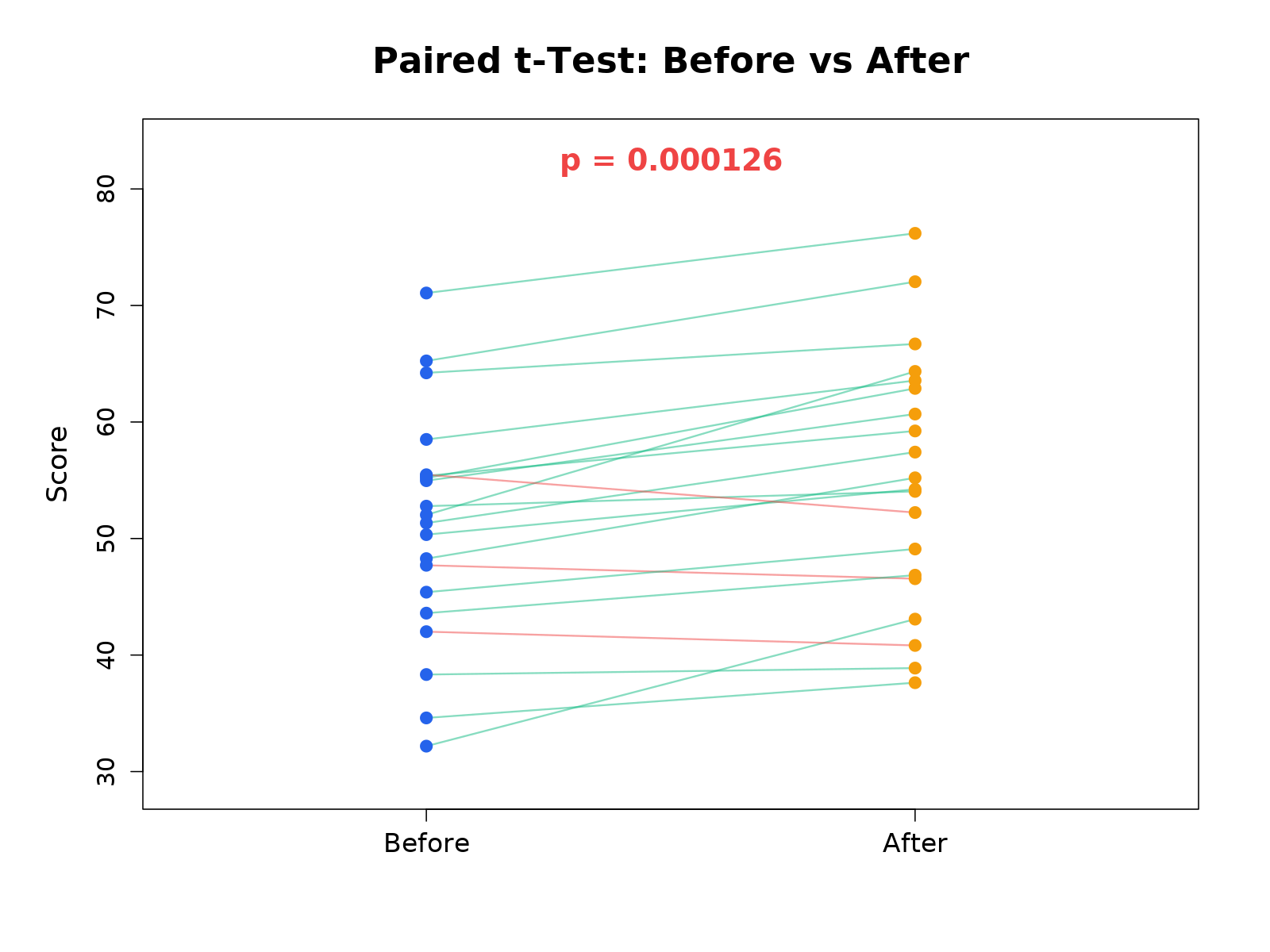 Paired T-Test in R Guide | MetricGate