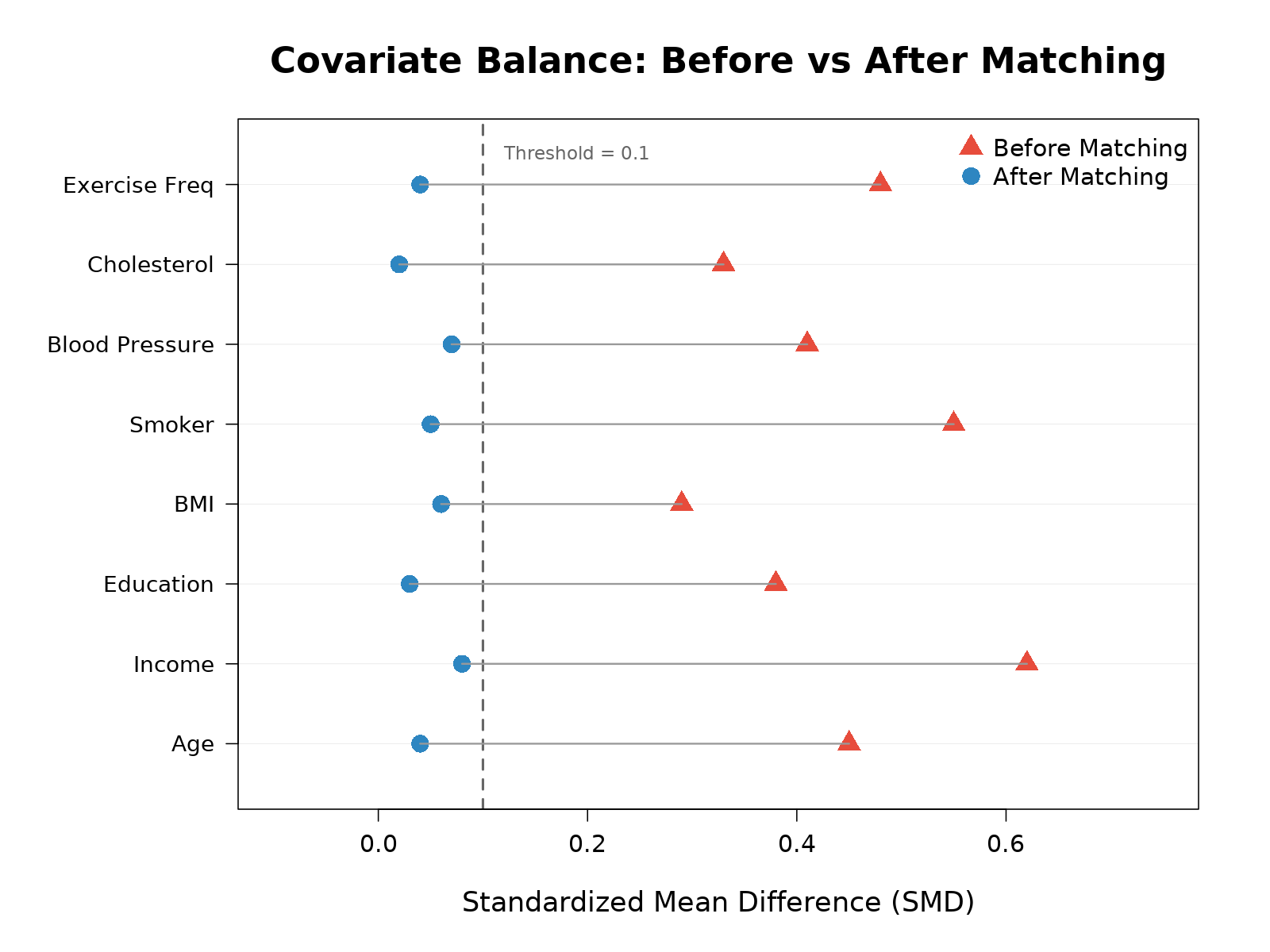 Propensity Score Matching Step by Step in R | MetricGate
