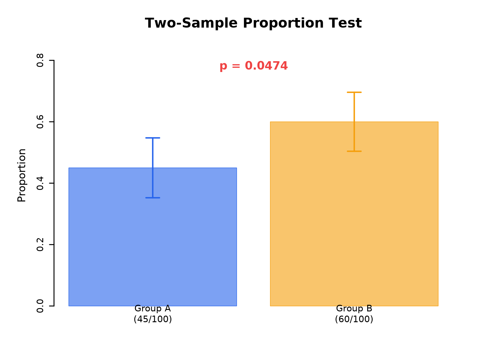 Proportion Tests in R Explained | MetricGate