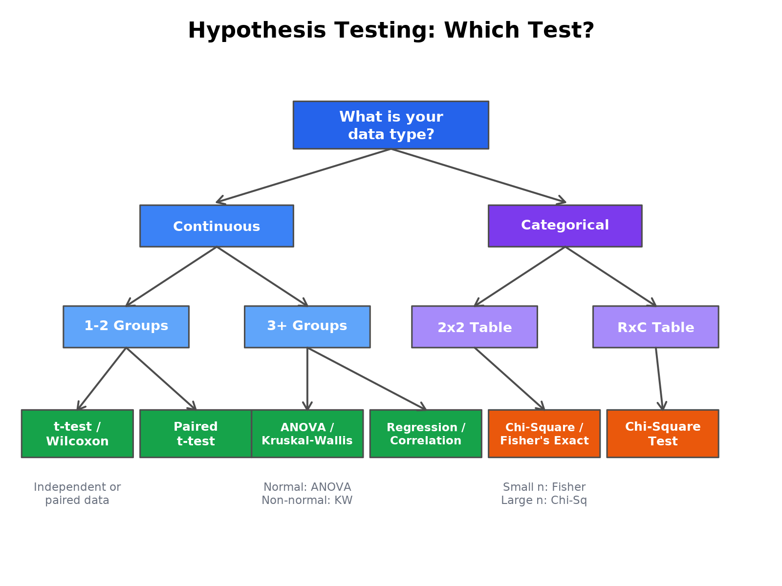 Hypothesis Testing Flowchart | MetricGate