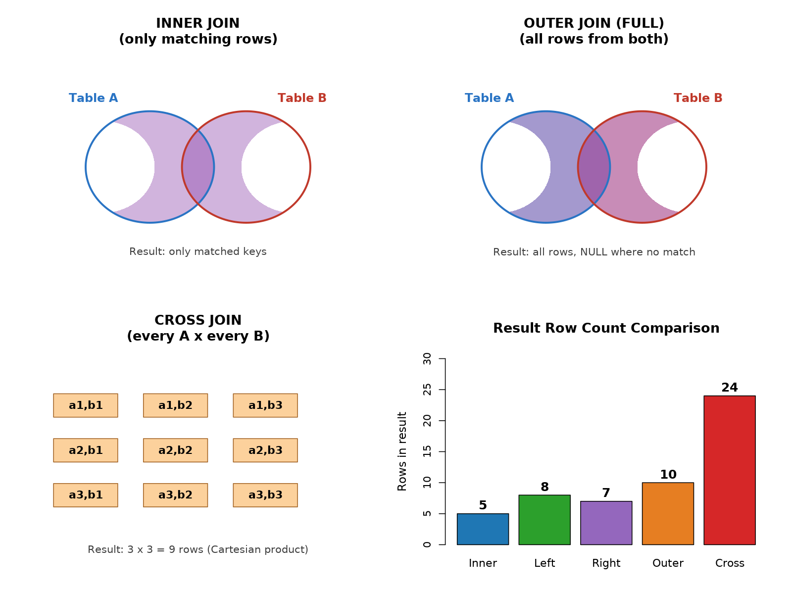 Inner vs Outer vs Cross Join | MetricGate