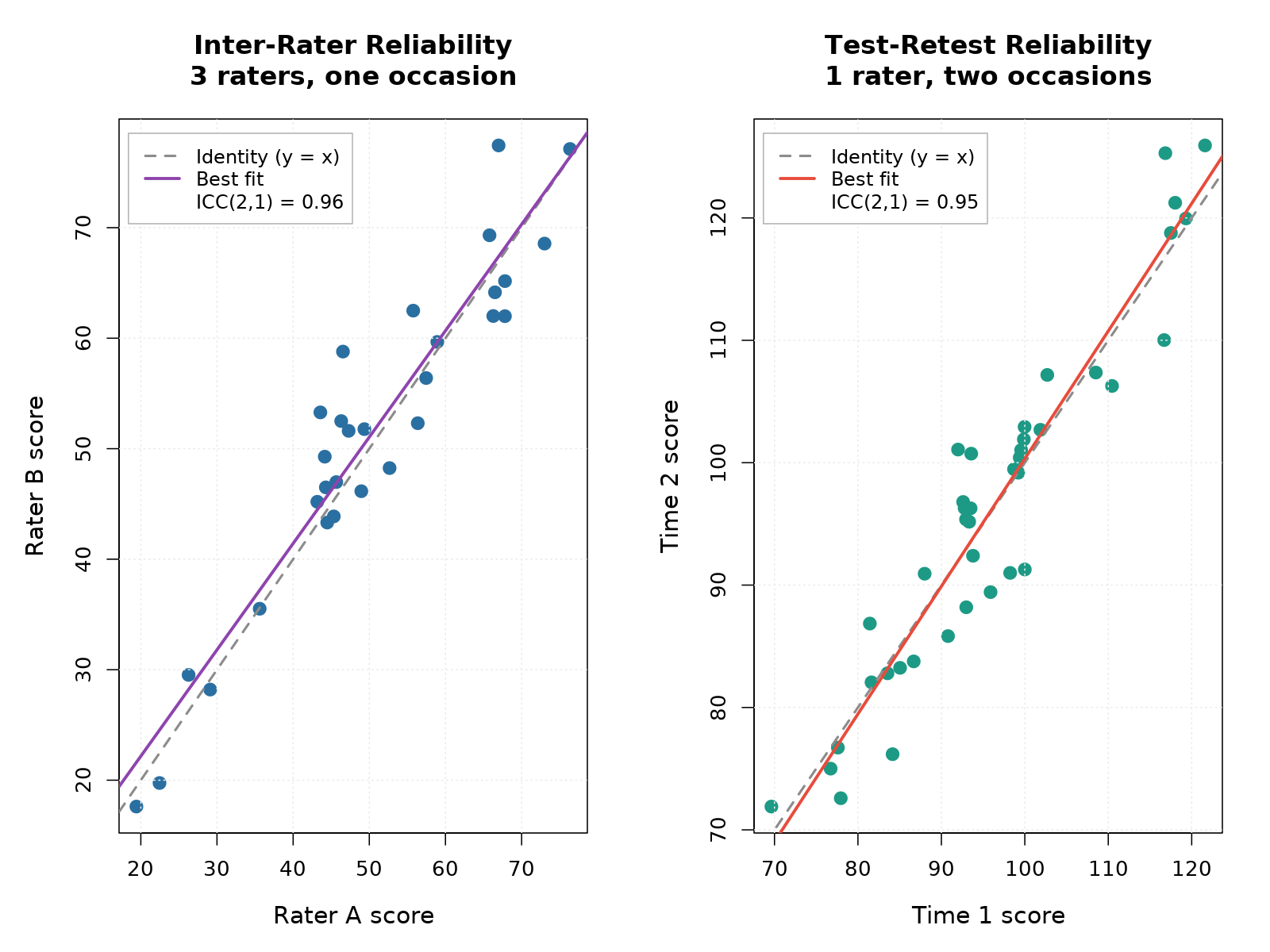 Inter-Rater vs Test-Retest Reliability | MetricGate