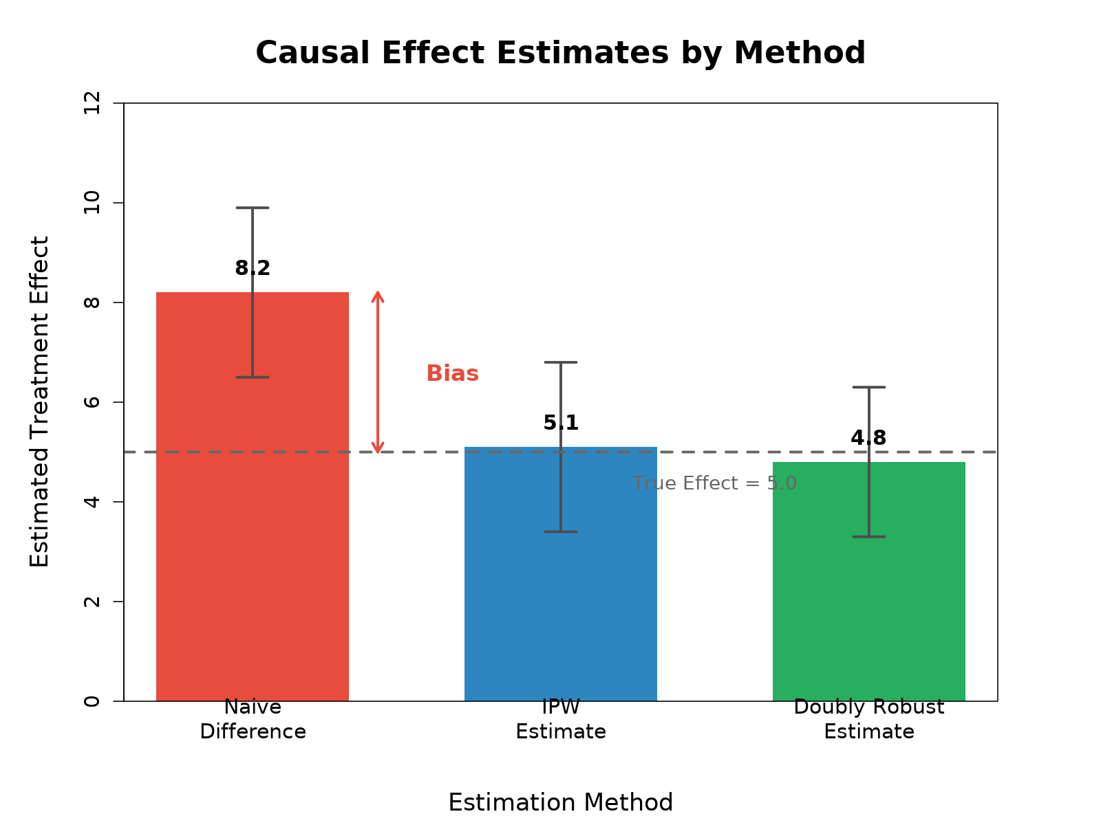 Inverse Probability Weighting (IPW) Guide | MetricGate