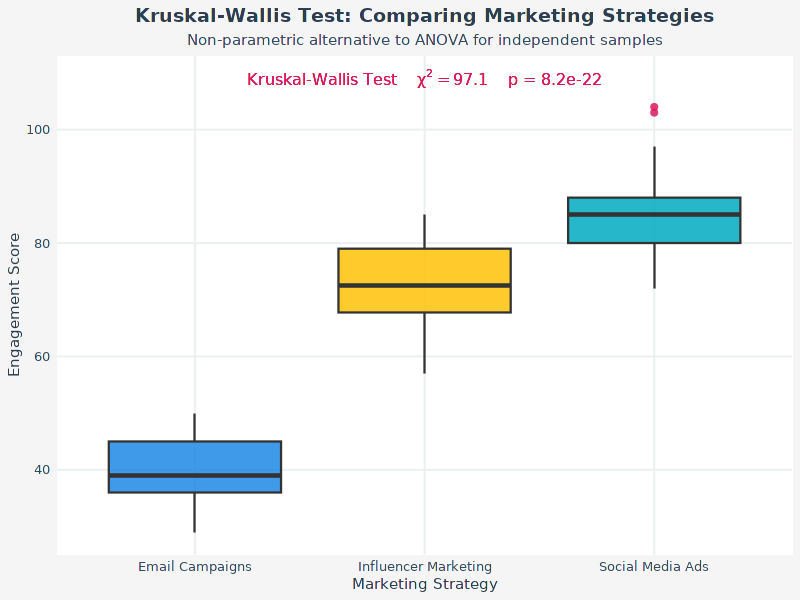 The Kruskal-Wallis Test: A Better Way to Compare Groups When Your Data ...