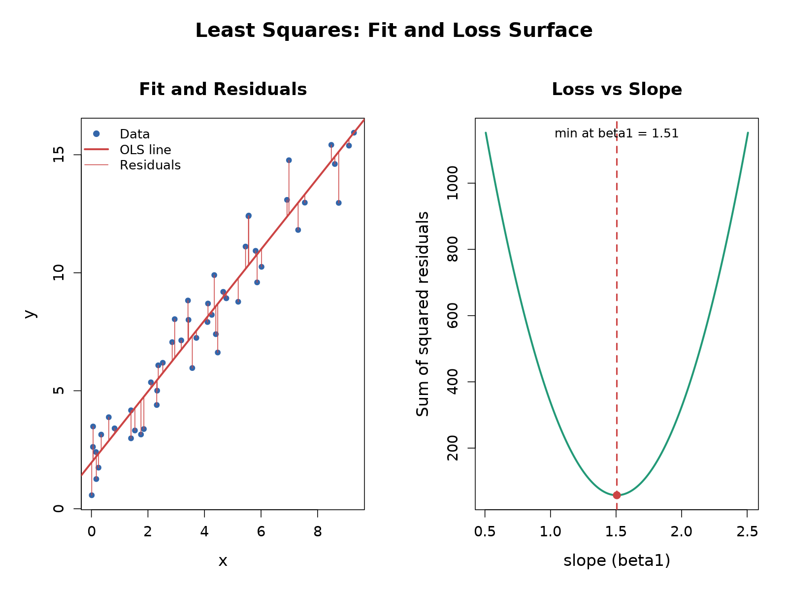 Least Squares Method Explained | MetricGate
