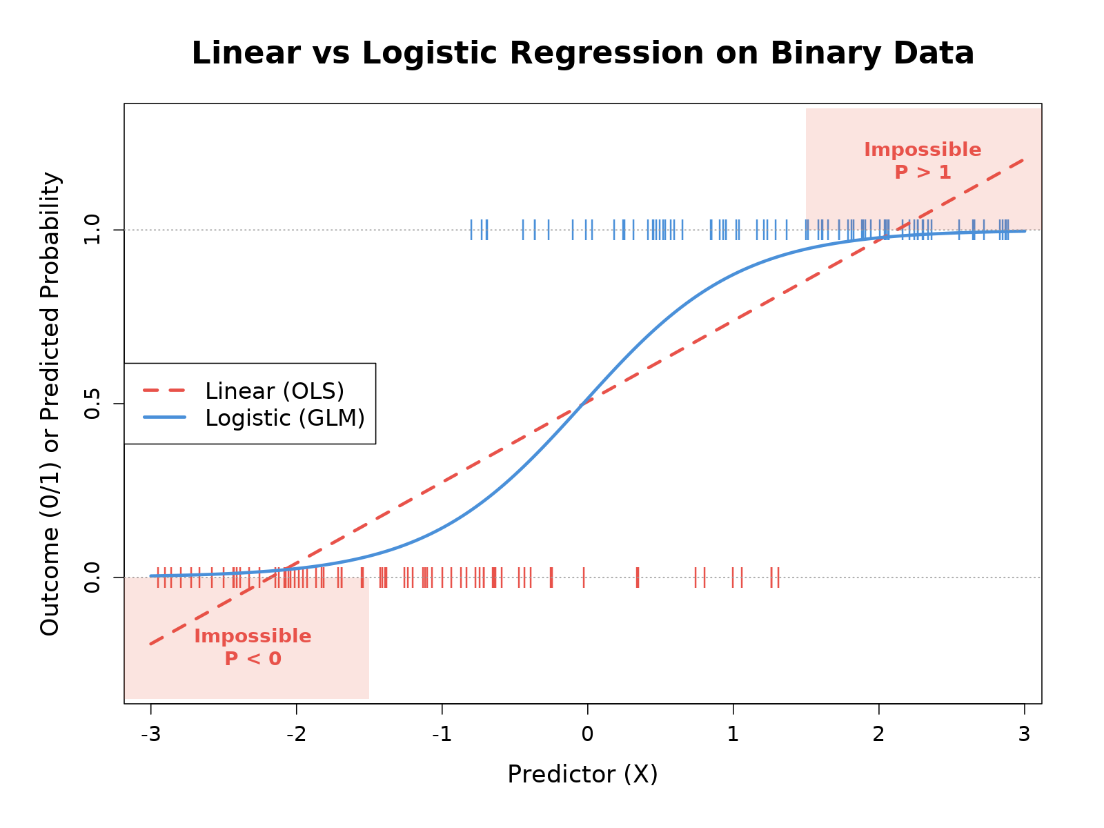 Linear vs Logistic Regression: How to Choose | MetricGate