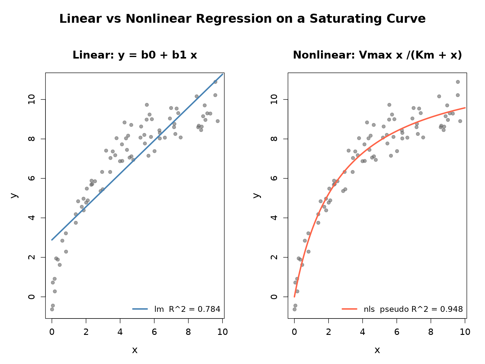 Linear vs Nonlinear Regression Explained | MetricGate