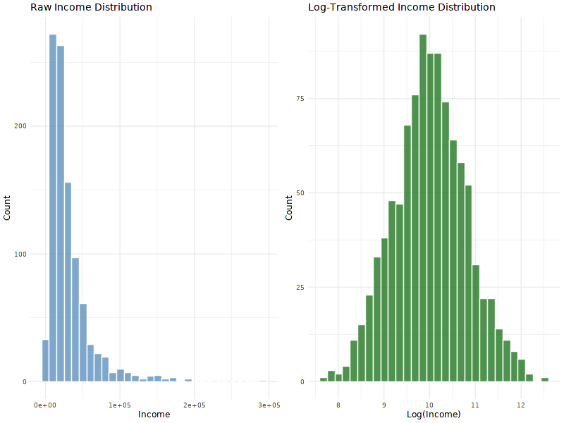 Log Transformations for Skewed Data | MetricGate