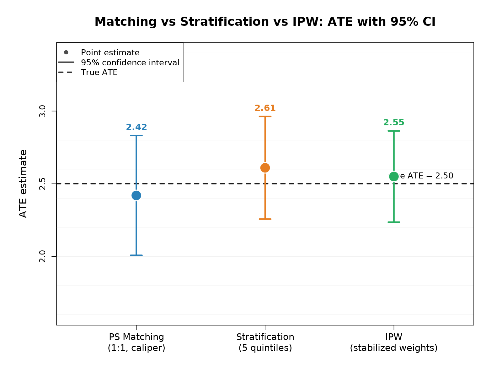 Matching vs Stratification vs Weighting | MetricGate