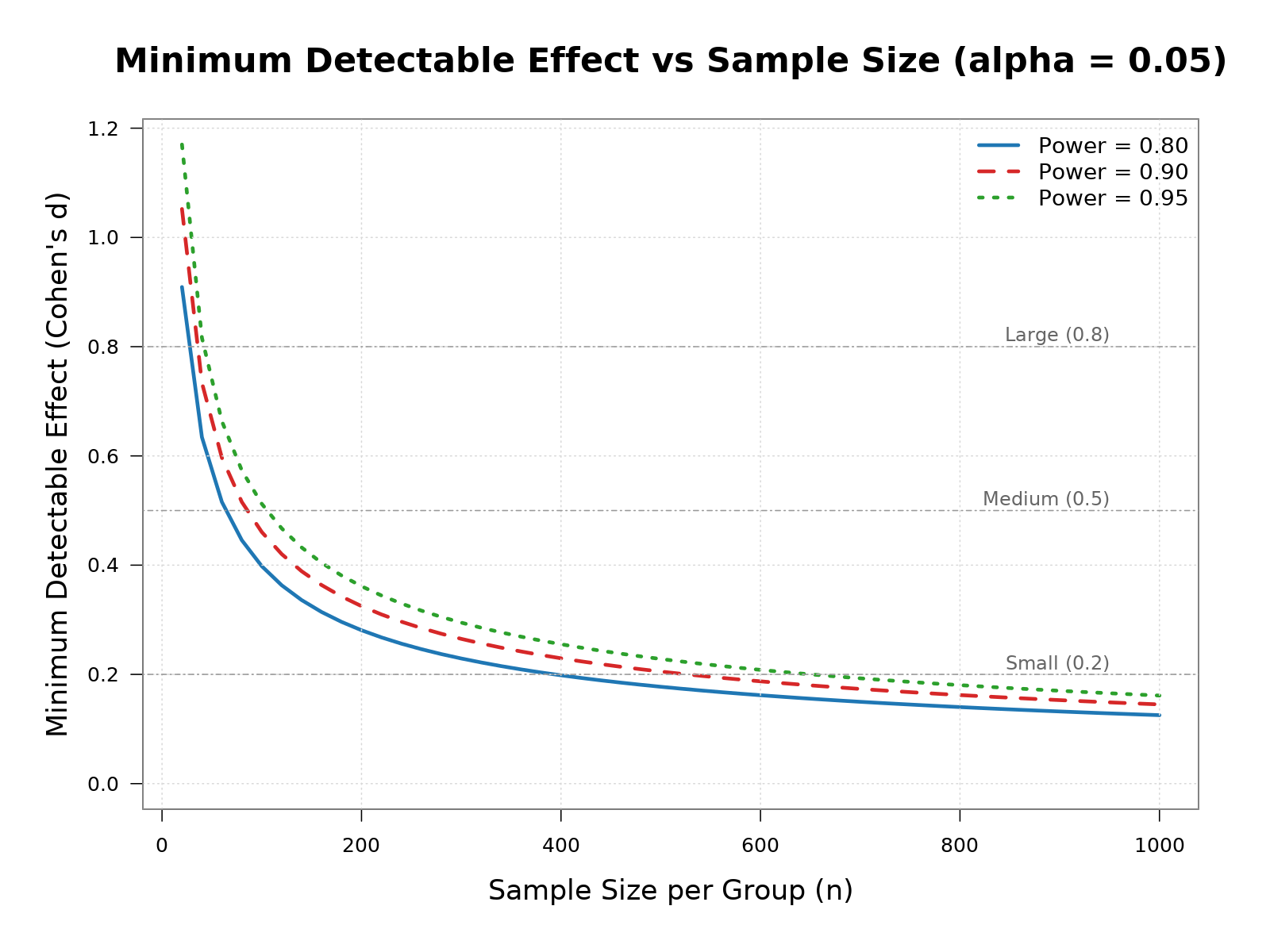 Minimum Detectable Effect Explained | MetricGate