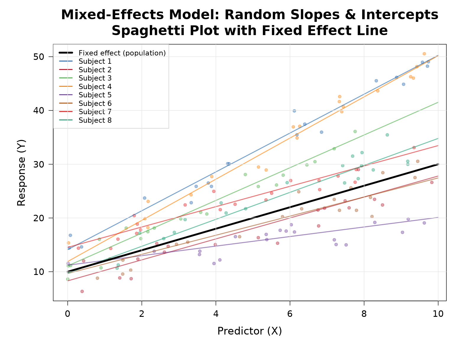 Mixed Effects Models Step by Step in R | MetricGate