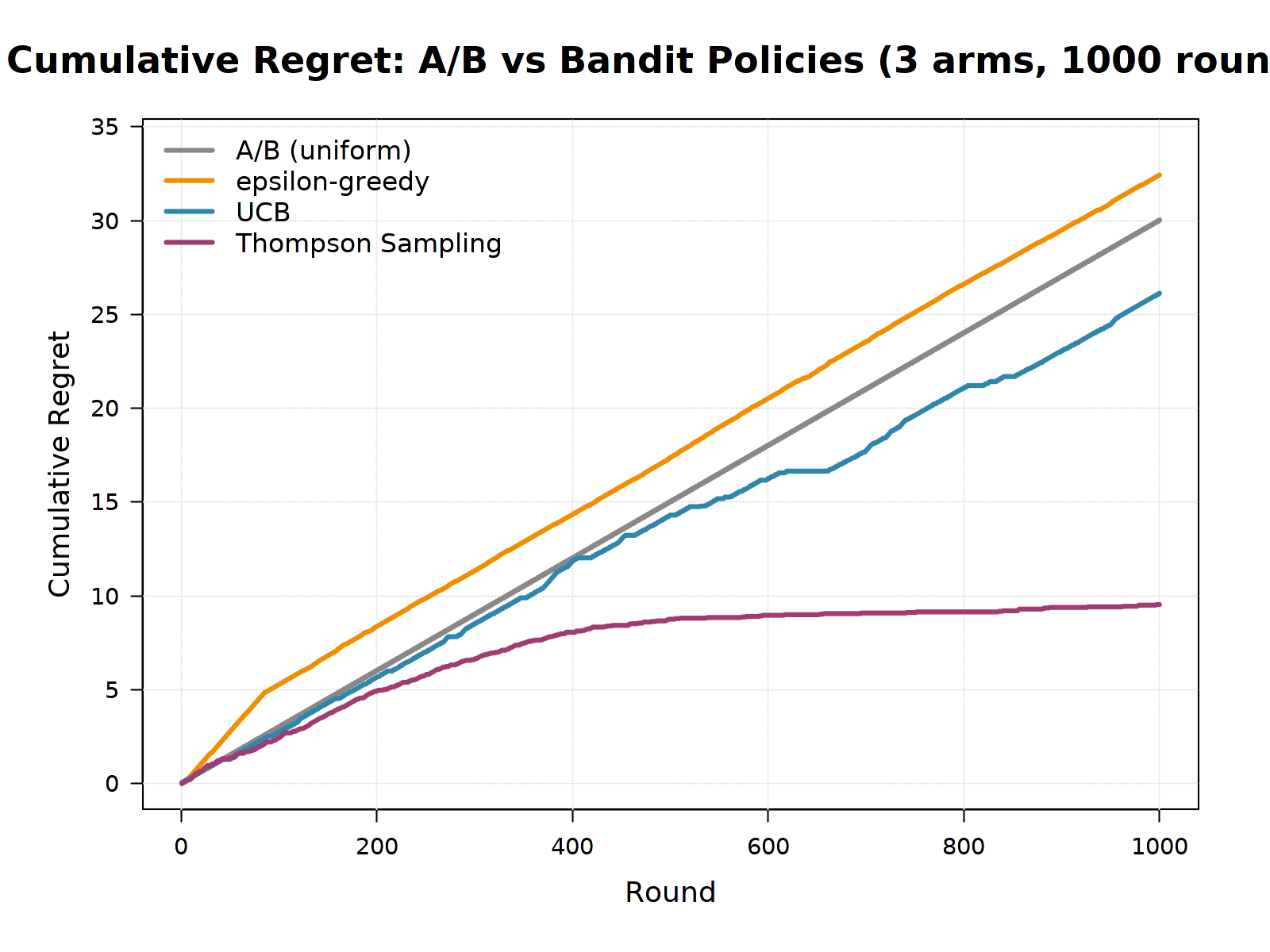 Multi-Armed Bandits vs A/B Testing | MetricGate