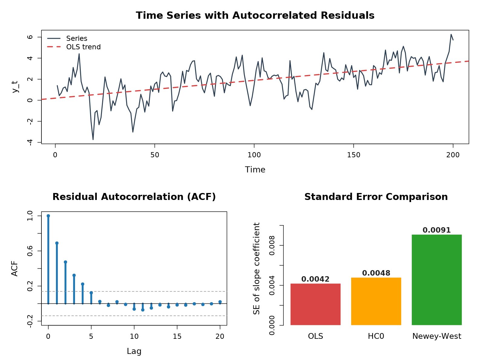 Newey-West Standard Errors (HAC) | MetricGate