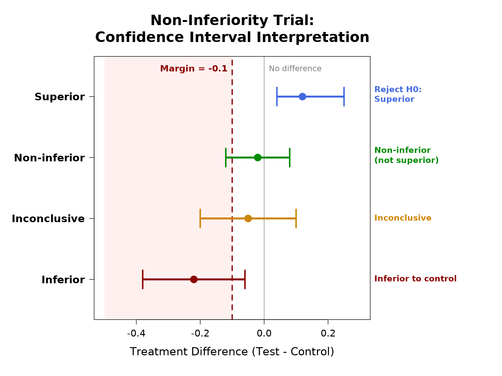Non-Inferiority Trial Design Guide | MetricGate