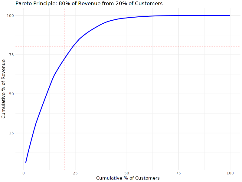 The Pareto Principle: How 80% of Results Come From 20% of Inputs ...