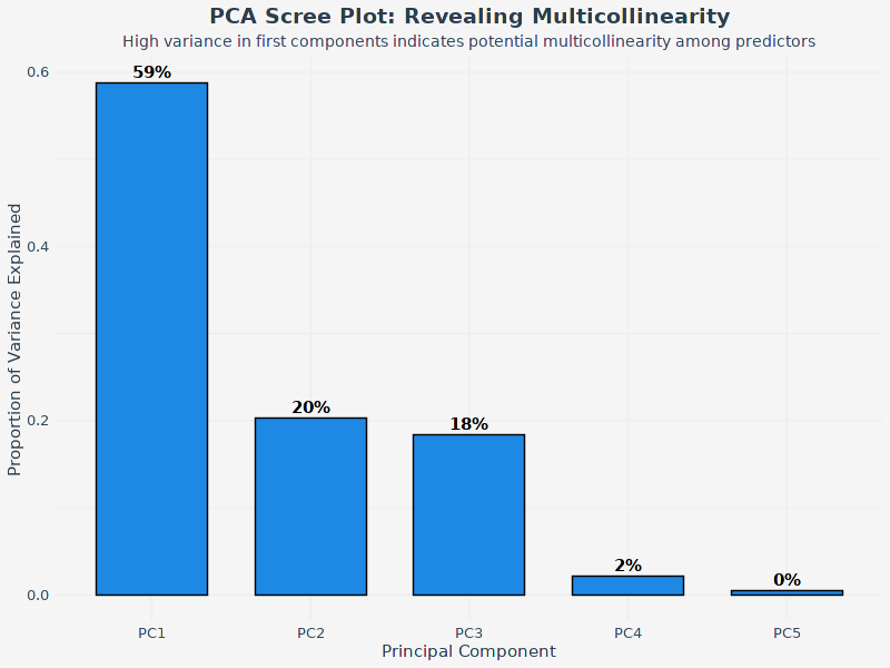 PCA Isn’t Just for Dimensionality Reduction: Spot Multicollinearity ...
