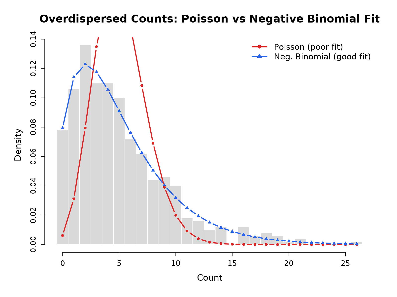 Poisson vs. Negative Binomial | MetricGate