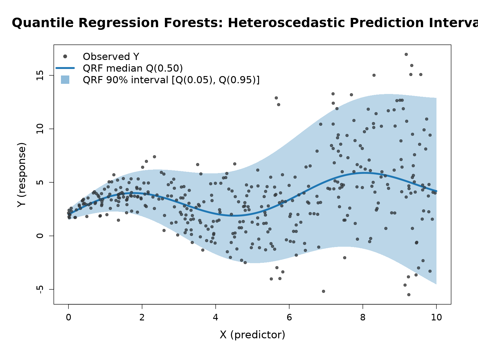 Quantile Regression Forests: QRF Guide | MetricGate