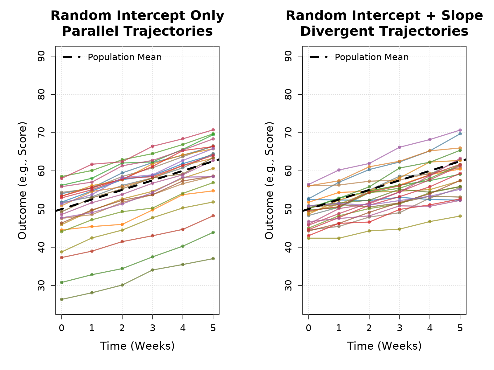 Random Intercept vs Random Slope | MetricGate