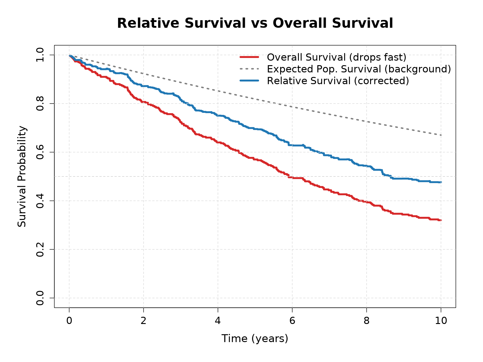 Relative Survival vs Overall Survival | MetricGate