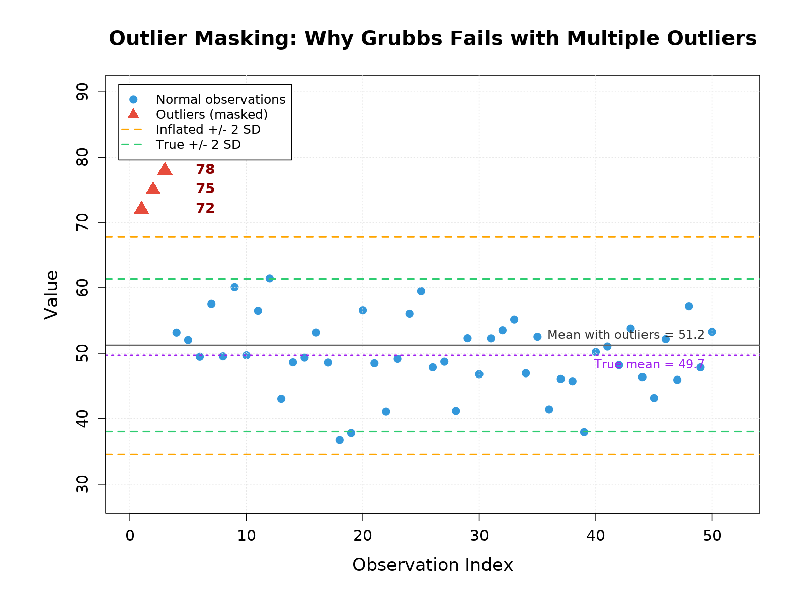 Rosner Test vs Grubbs for Multiple Outliers | MetricGate