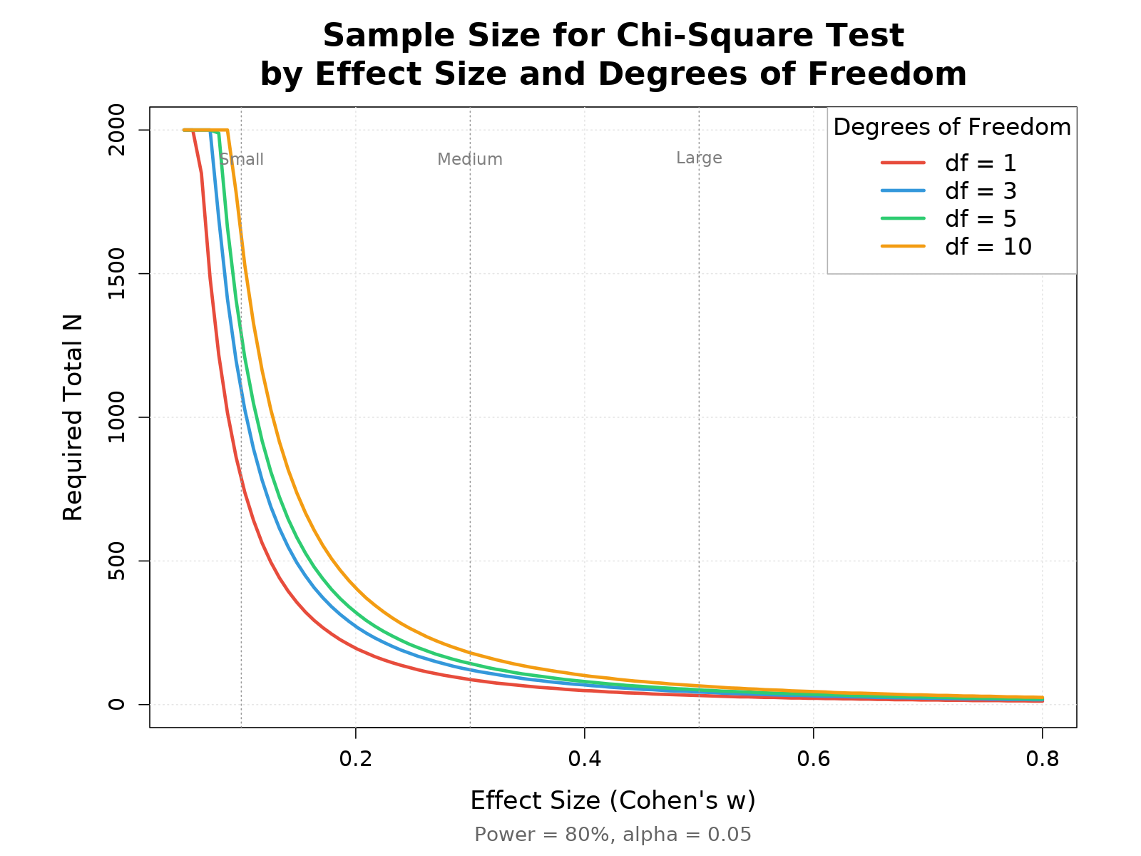 Sample Size for Chi-Square Test | MetricGate