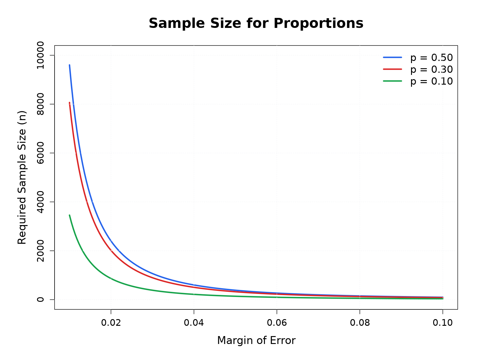 Sample Size for Proportions | MetricGate