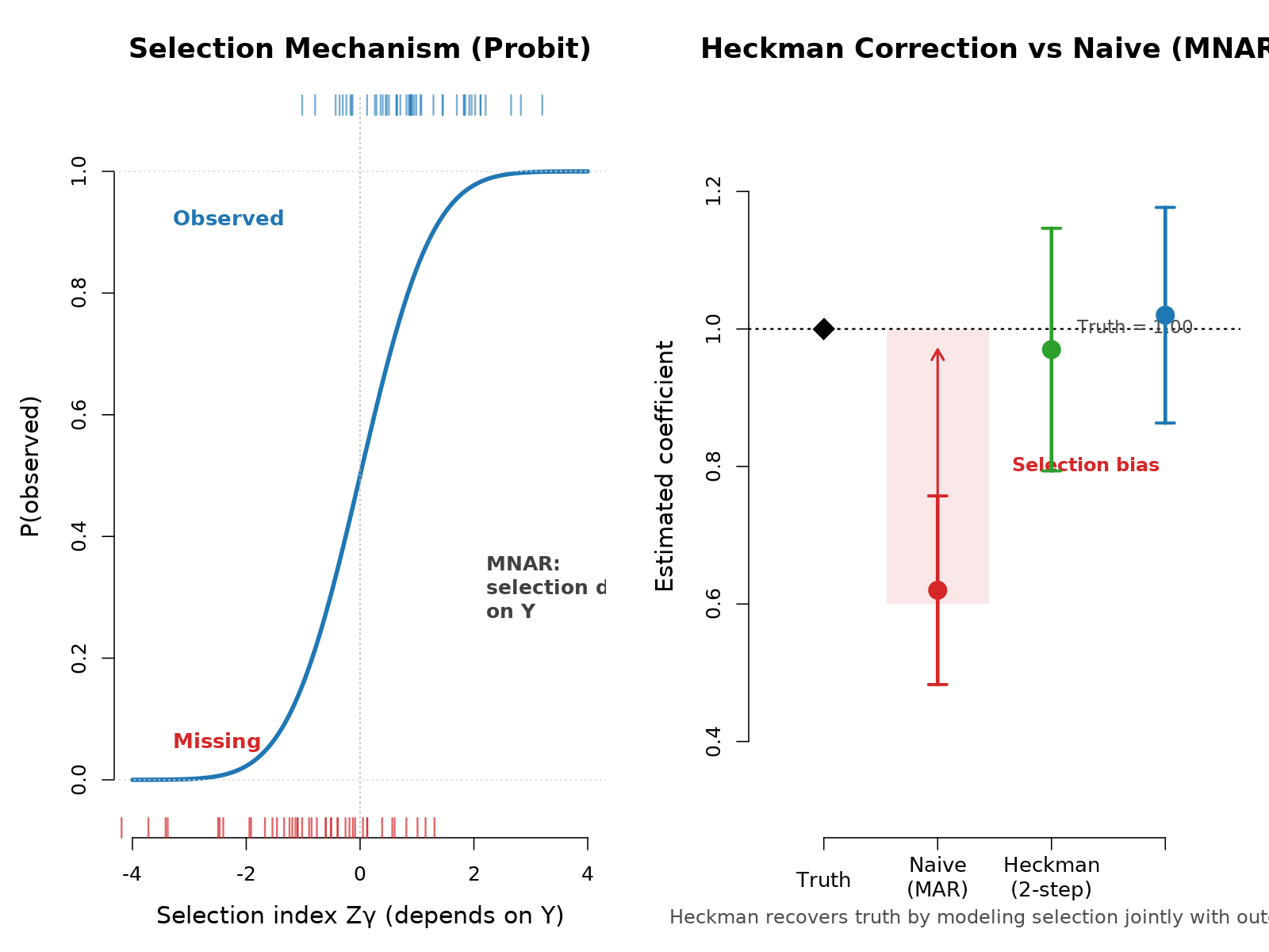 Selection Models for MNAR: Heckman and Beyond | MetricGate