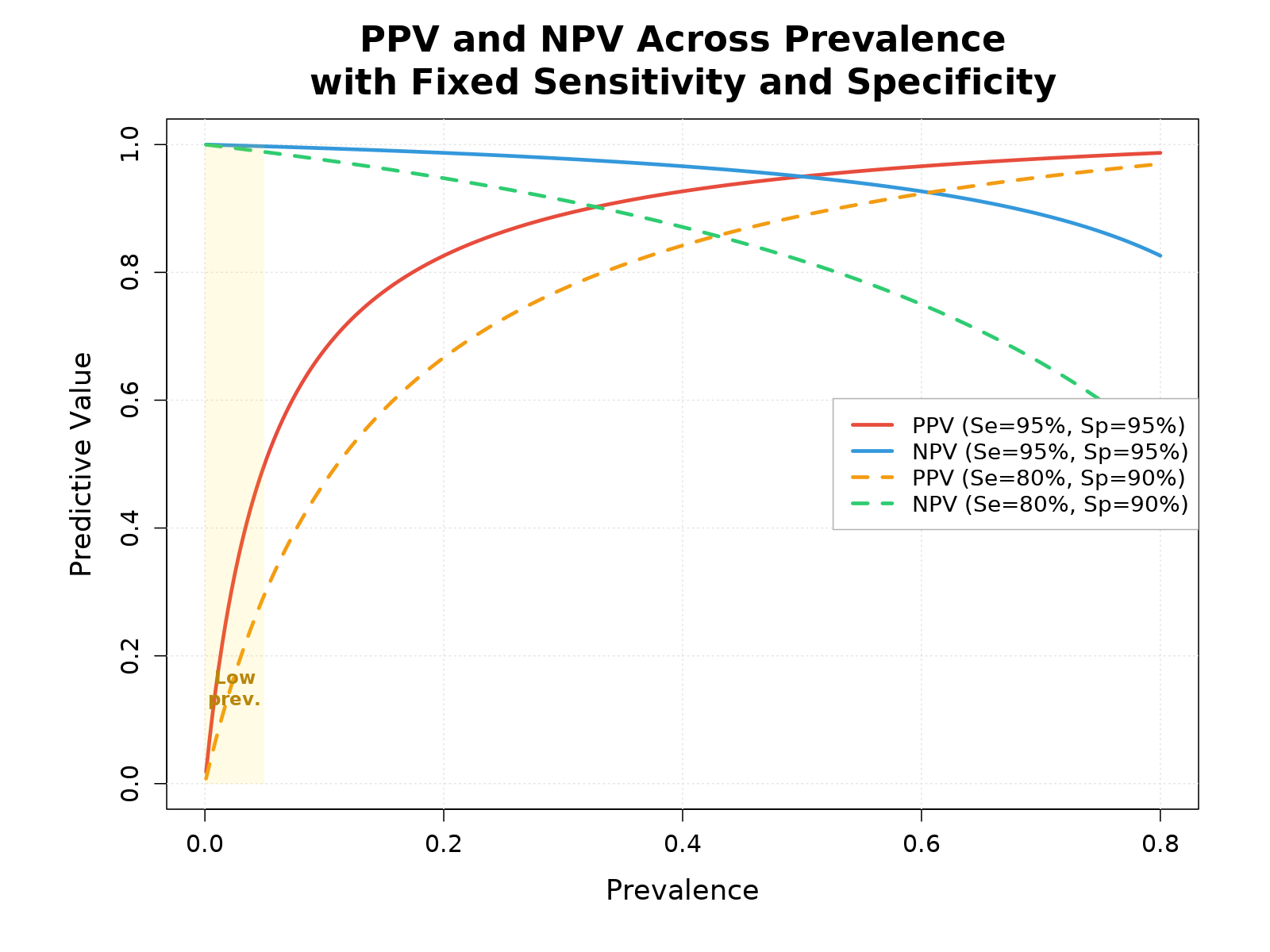 Sensitivity vs Specificity vs PPV vs NPV | MetricGate