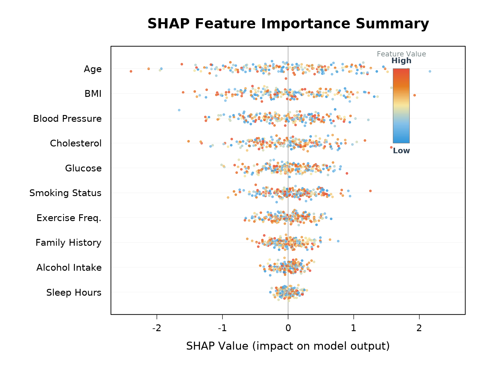 SHAP Values for Model Interpretability | MetricGate