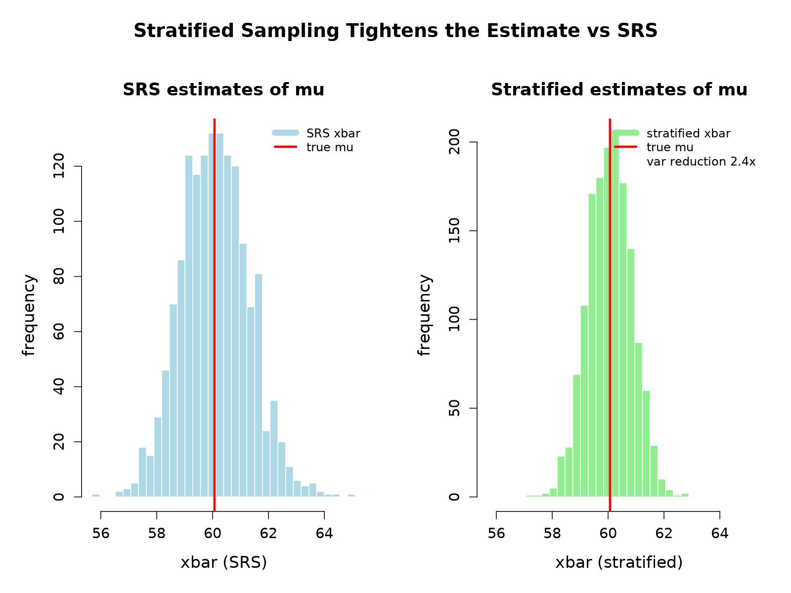 Stratified vs Simple Random Sampling | MetricGate