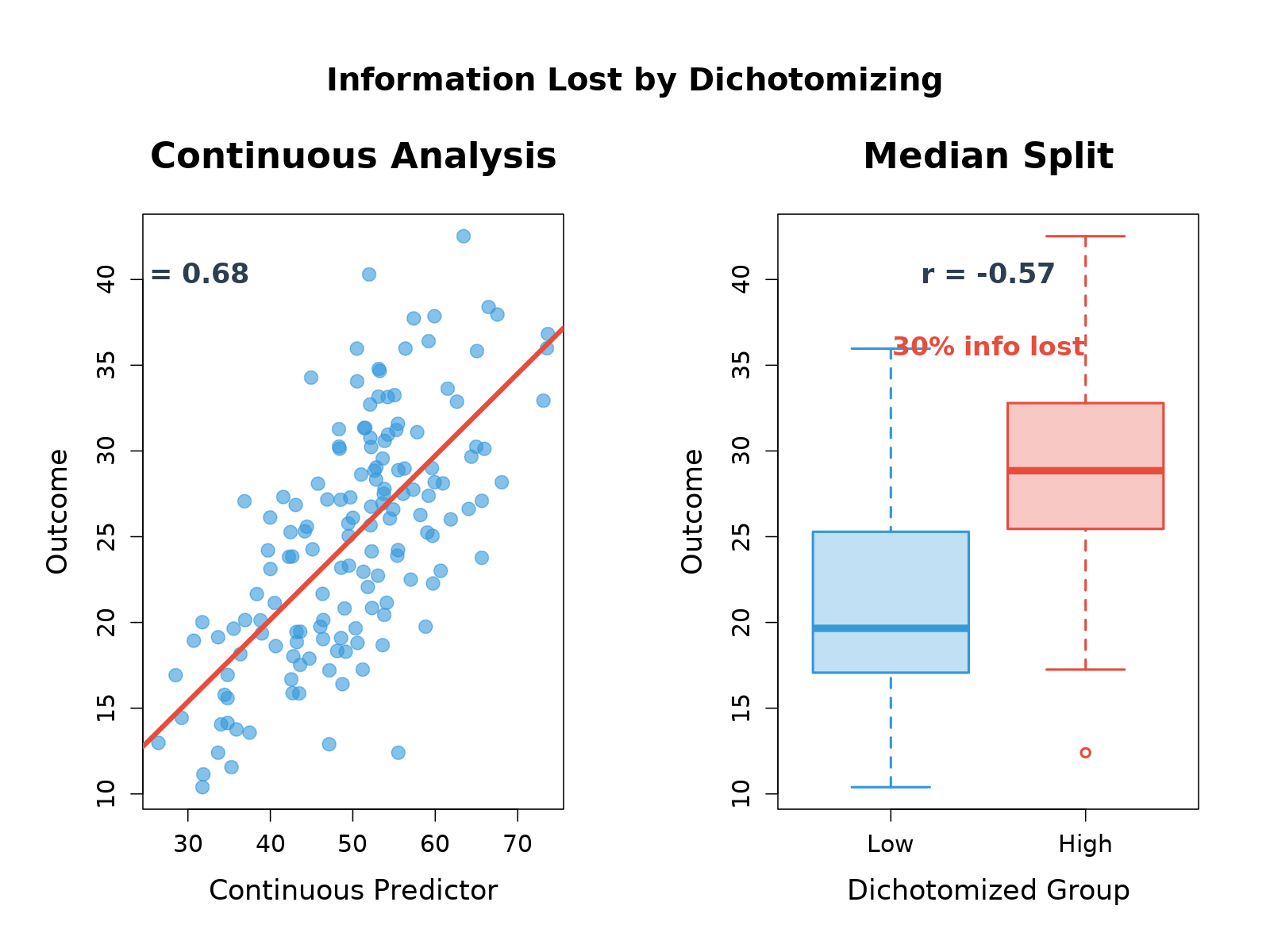 Why Not to Dichotomize Variables | MetricGate