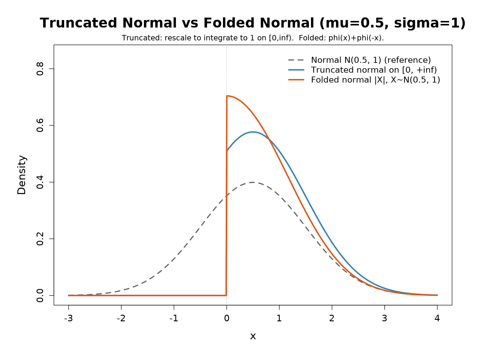 Truncated Normal vs Folded Normal | MetricGate