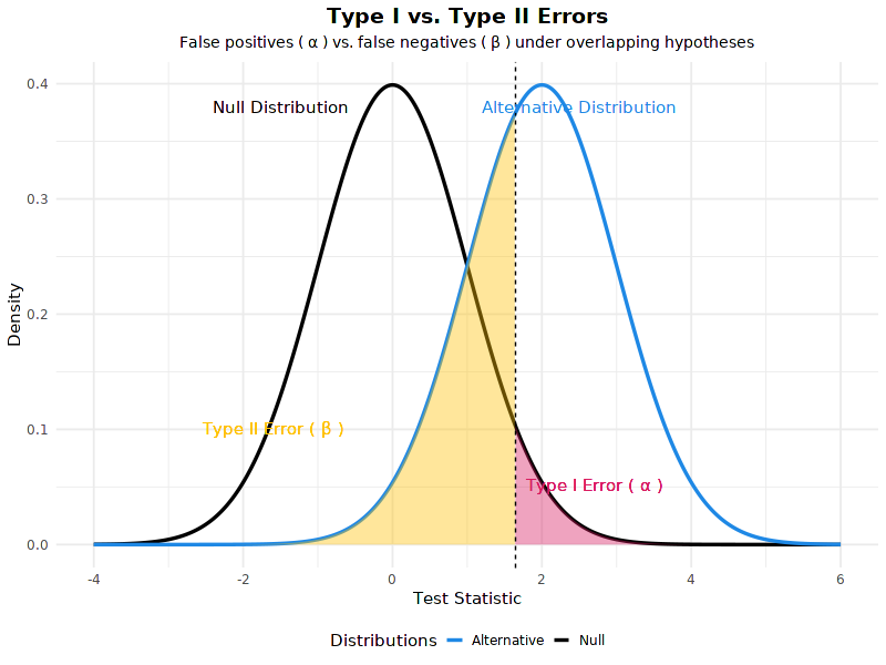 Type I and Type II Errors in Hypothesis Testing | MetricGate