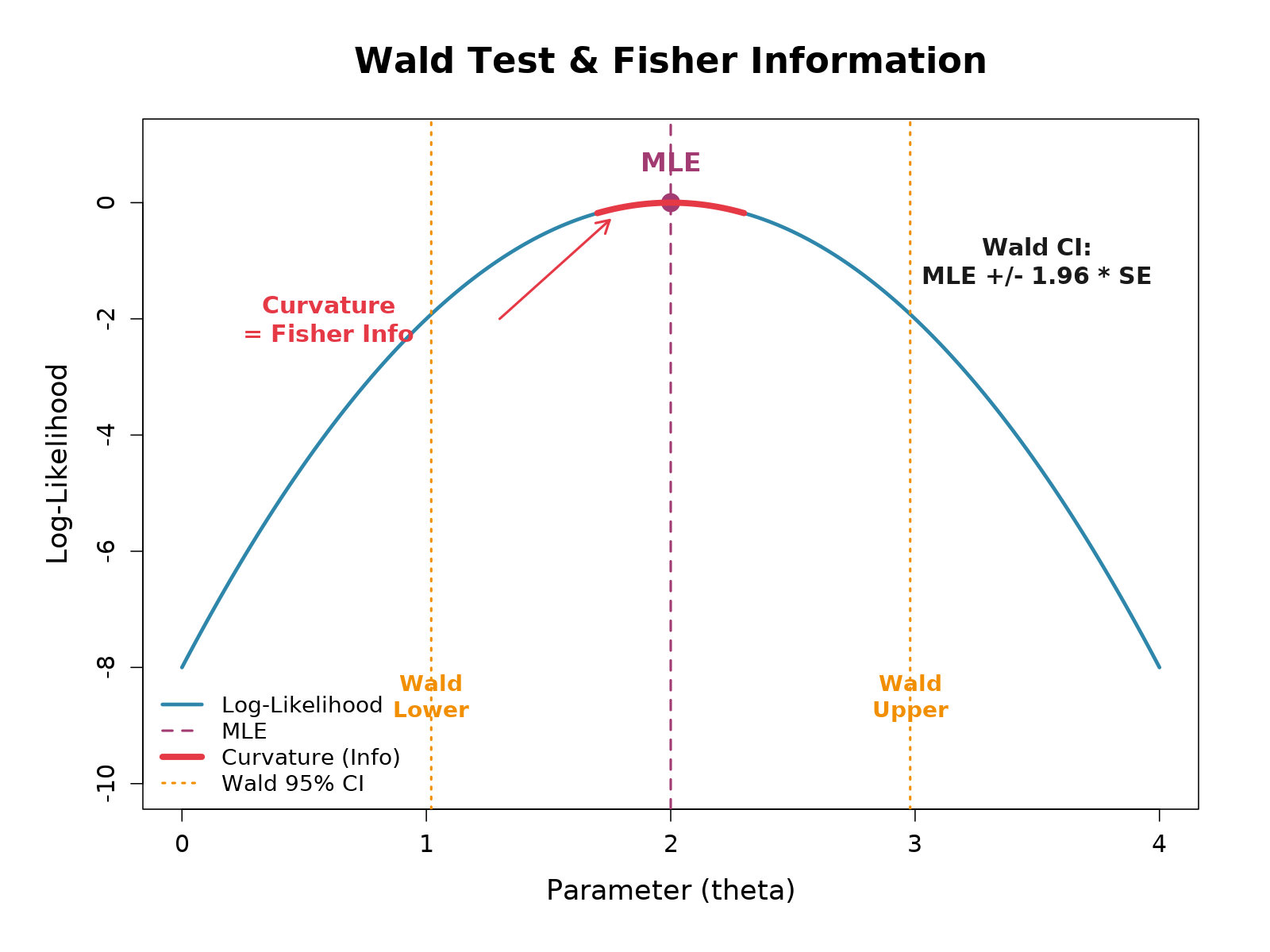 Wald vs Fisher Information Explained | MetricGate