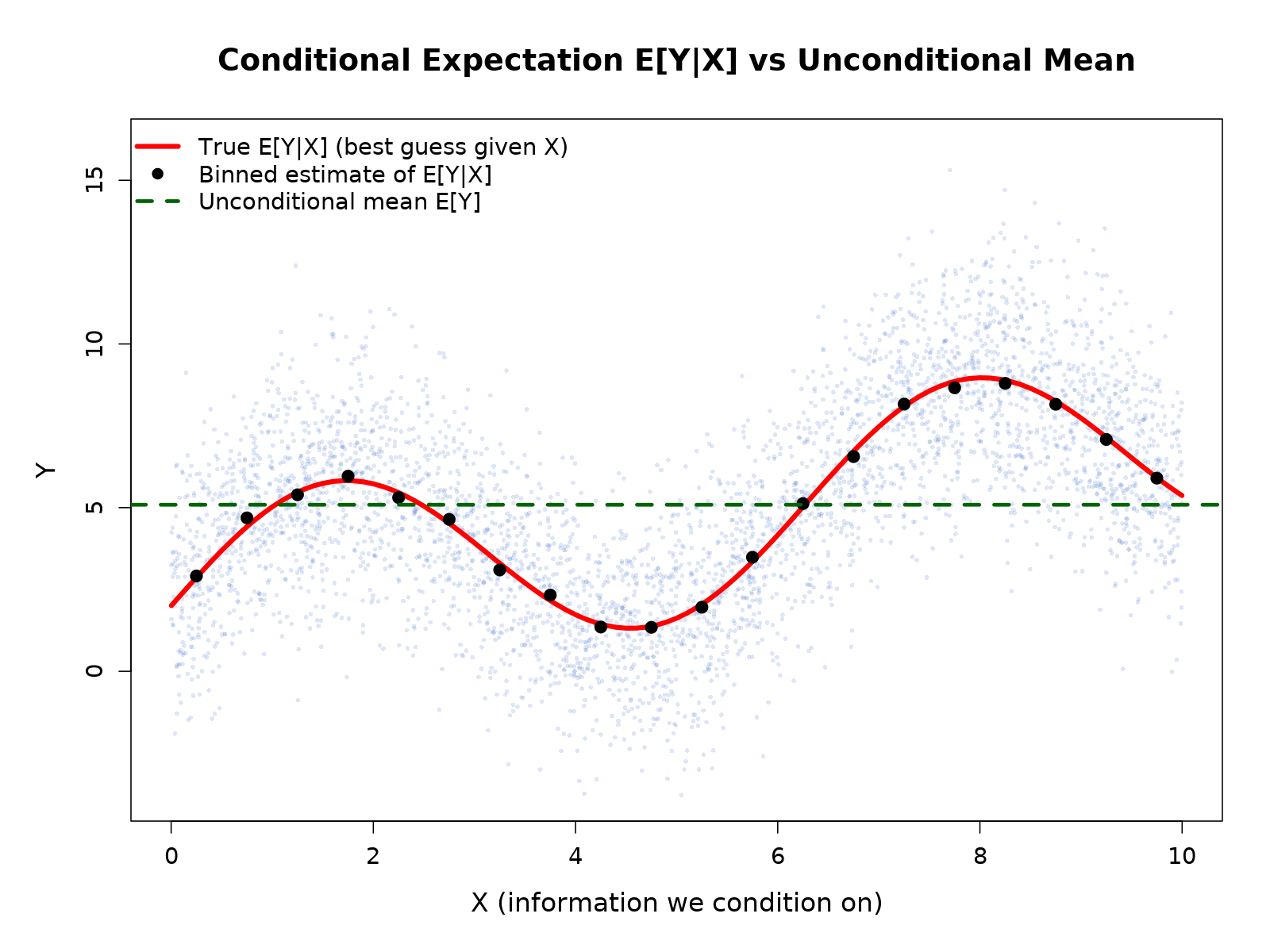 What Is Conditional Expectation? Building the Intuition