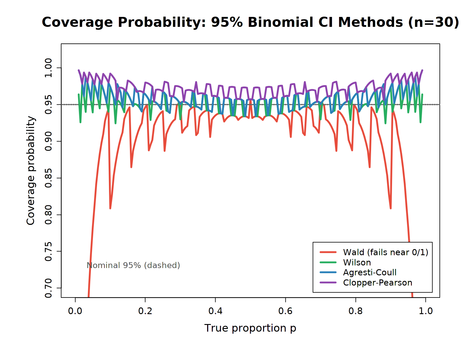 Wilson vs Agresti-Coull vs Clopper-Pearson | MetricGate